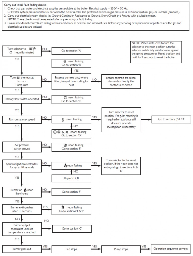 Troubleshooting Manual | Baxi Combi Boiler