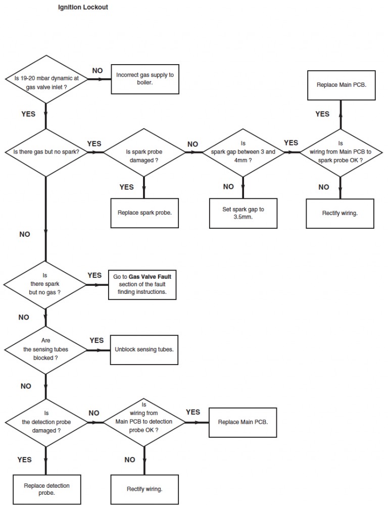 Troubleshooting Manual | Baxi Combi Boiler