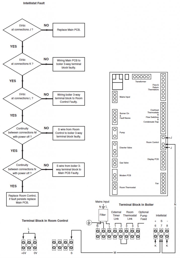 Troubleshooting Manual | Baxi Combi Boiler