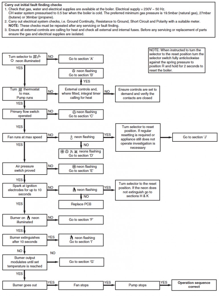 Troubleshooting Manual | Baxi Combi Boiler