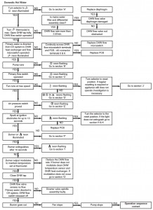 Troubleshooting Manual | Baxi Combi Boiler