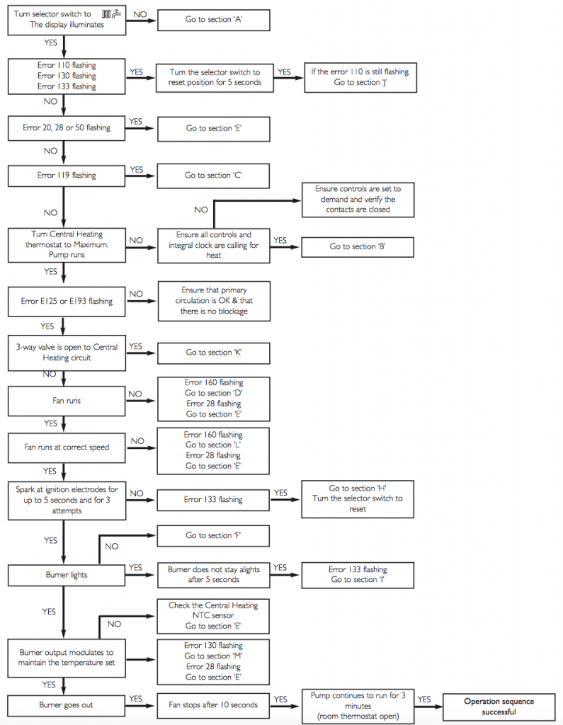 Troubleshooting Manual | Baxi Combi Boiler