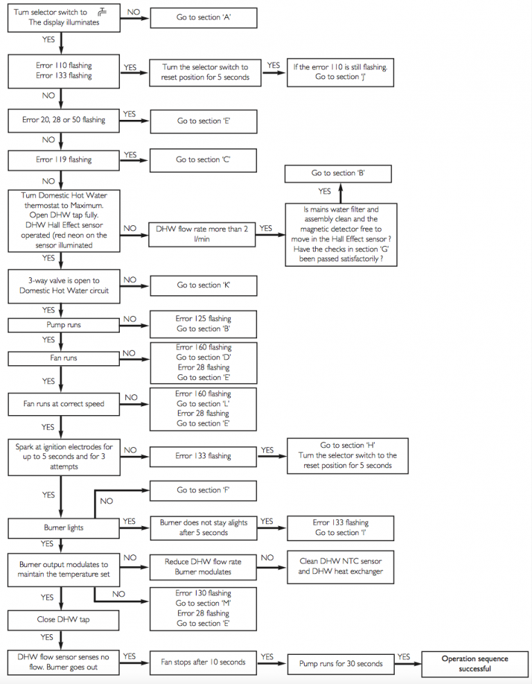 Troubleshooting Manual | Baxi Combi Boiler