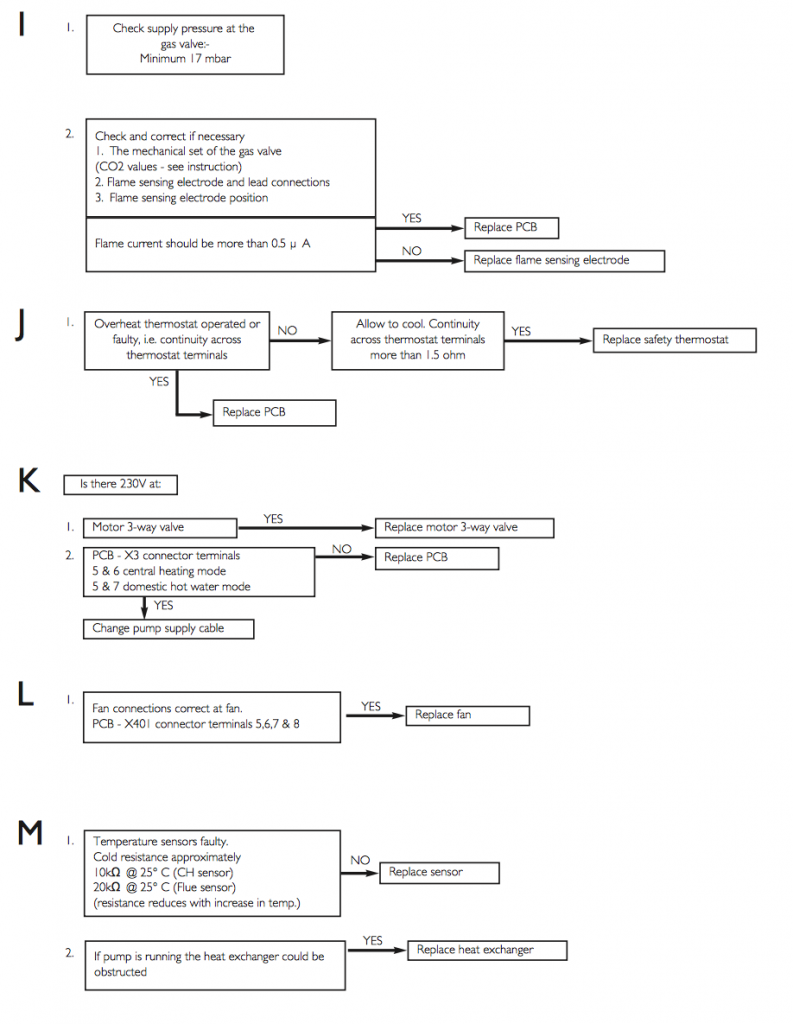 Troubleshooting Manual | Baxi Combi Boiler