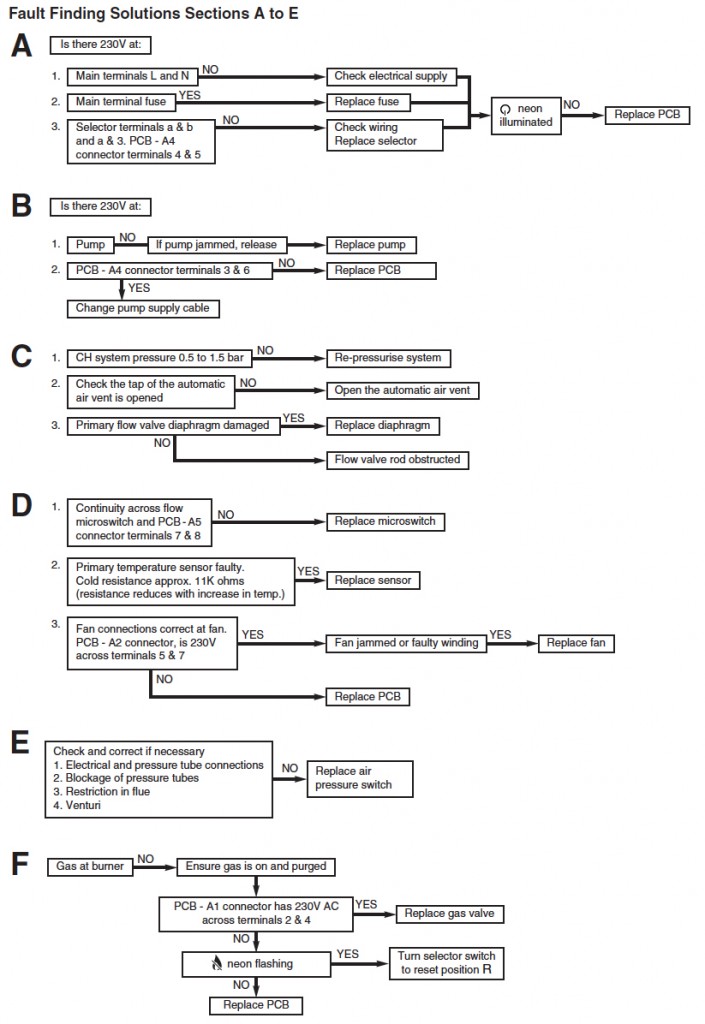 Troubleshooting Manual | Baxi Combi Boiler