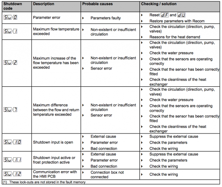 Troubleshooting Manual | Baxi Combi Boiler