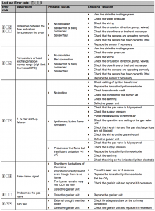 Troubleshooting Manual | Baxi Combi Boiler